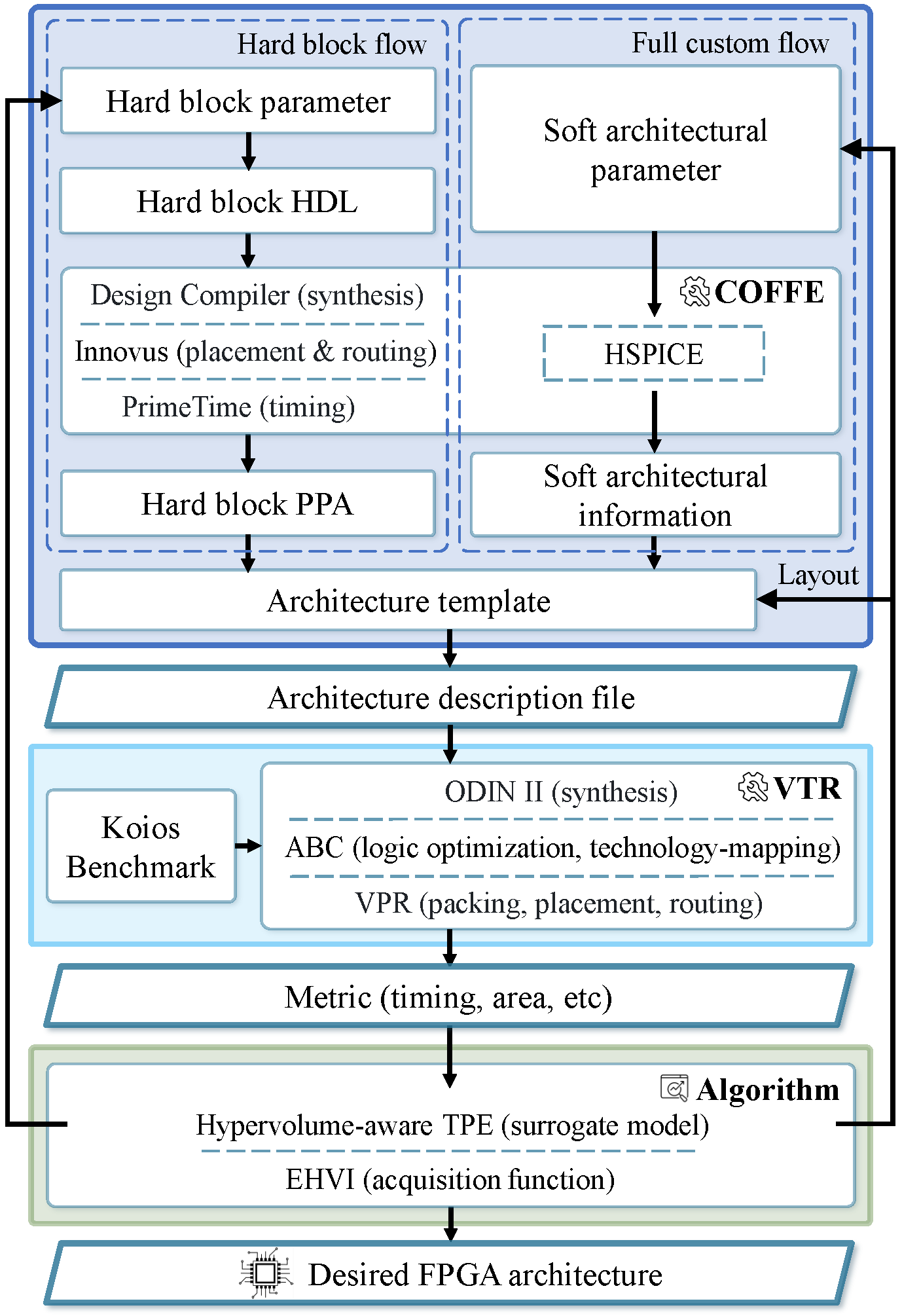 A Holistic Fpga Architecture Exploration Framework For Deep Learning
